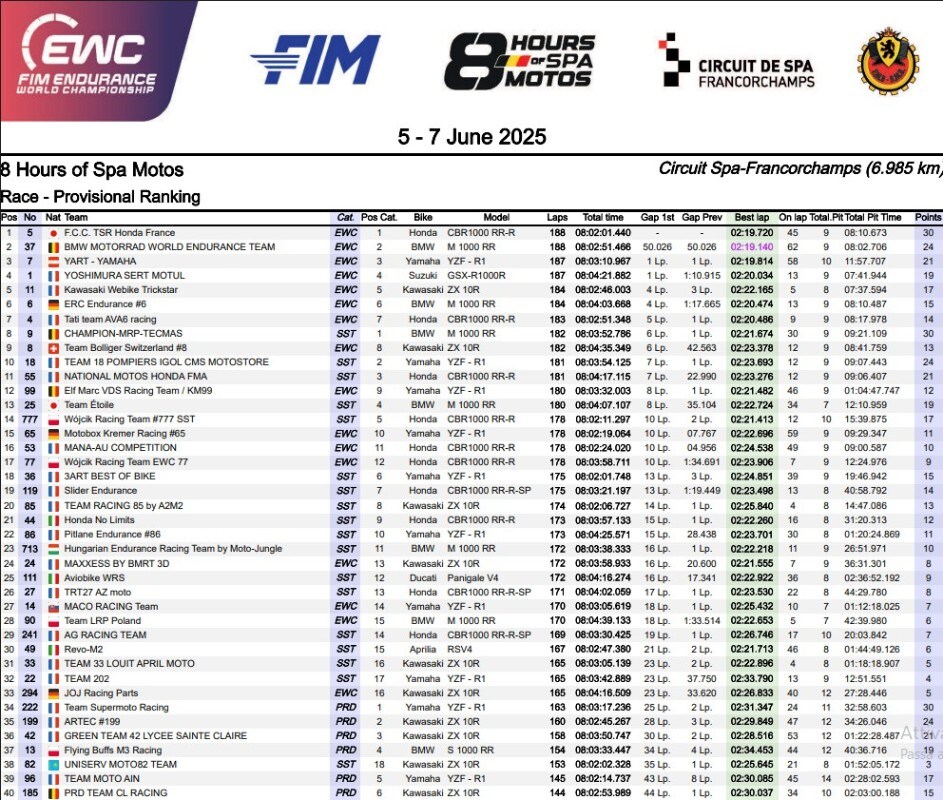 EWC: Il team FCC TSR Honda France si aggiudica la 8 Ore di Spa | Dueruote