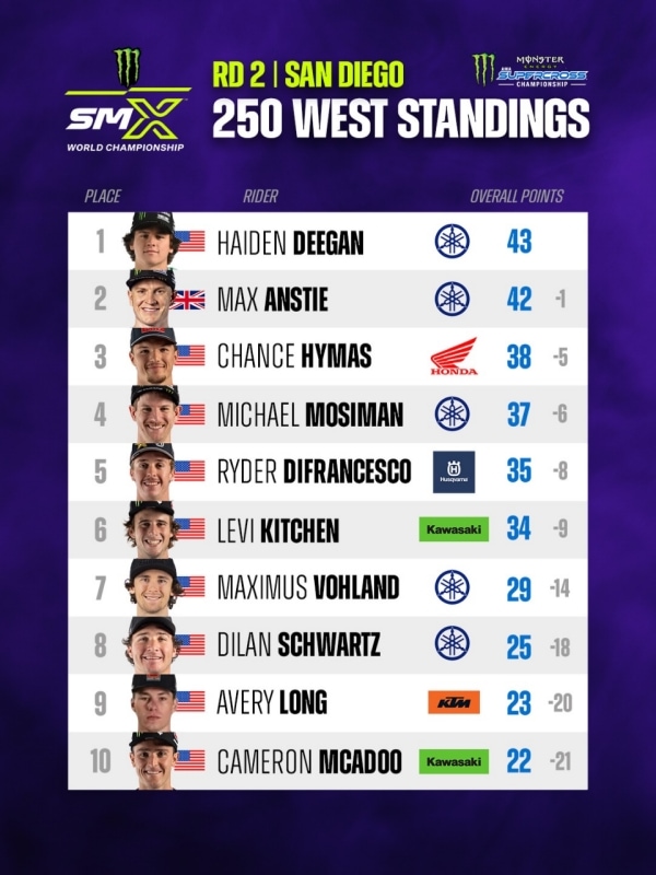 AMA Supercross 2026: Tomac si conferma e Deegan torna alla vittoria a ...