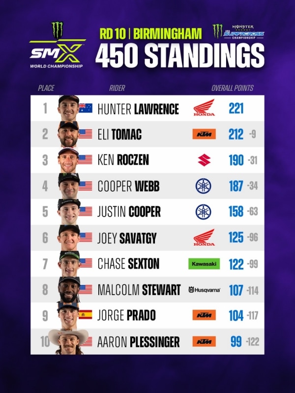 AMA Supercross 2026: Hunter Lawrence ci prende gusto e vince anche a ...
