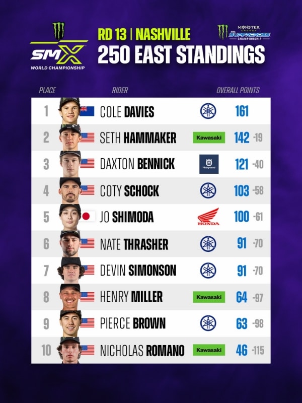AMA Supercross 2026: a Nashville vincono Hunter Lawrence e Cole Davies ...
