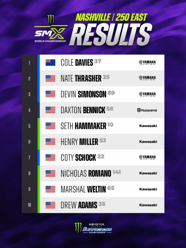 AMA Supercross 2026: a Nashville vincono Hunter Lawrence e Cole Davies ...